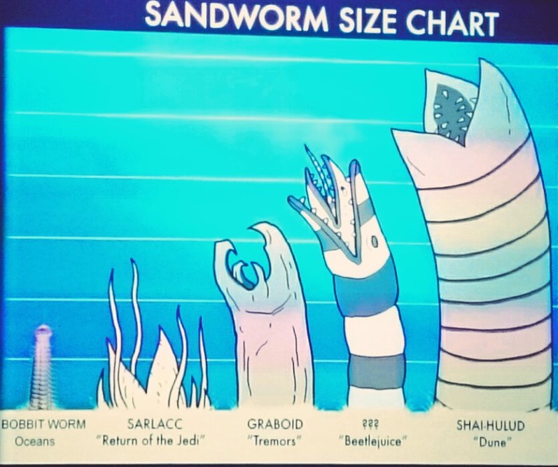Solve Sandworm comparison chart jigsaw puzzle online with 9 pieces