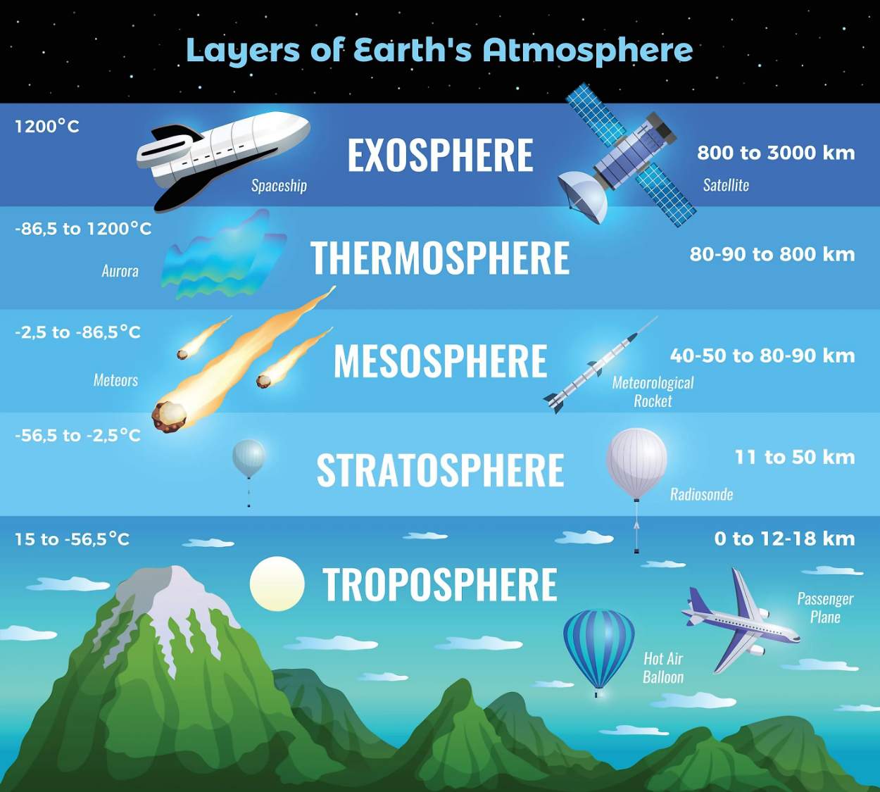Jigsaw Puzzle | Layers Of The Earth's Atmosphere | 72 pieces | Jigidi