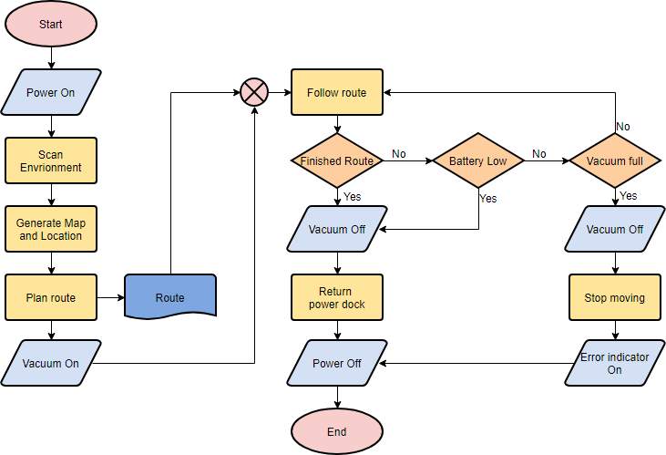 Jigsaw Puzzle | Flowchart-example | 15 pieces | Jigidi
